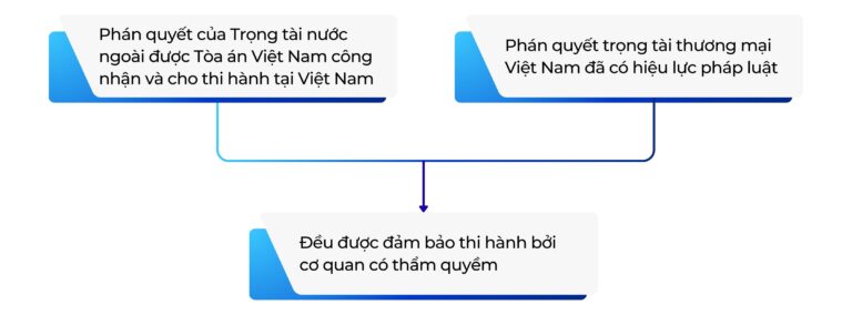 Công Nhận và Cho Thi Hành Phán Quyết Của Trọng Tài Nước Ngoài tại Việt Nam – CNC Counsel