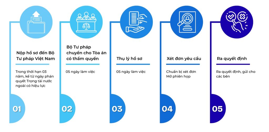 Công Nhận và Cho Thi Hành Phán Quyết Của Trọng Tài Nước Ngoài tại Việt Nam – CNC Counsel