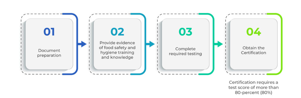 Food Safety and Hygiene Eligibility Certification Procedures