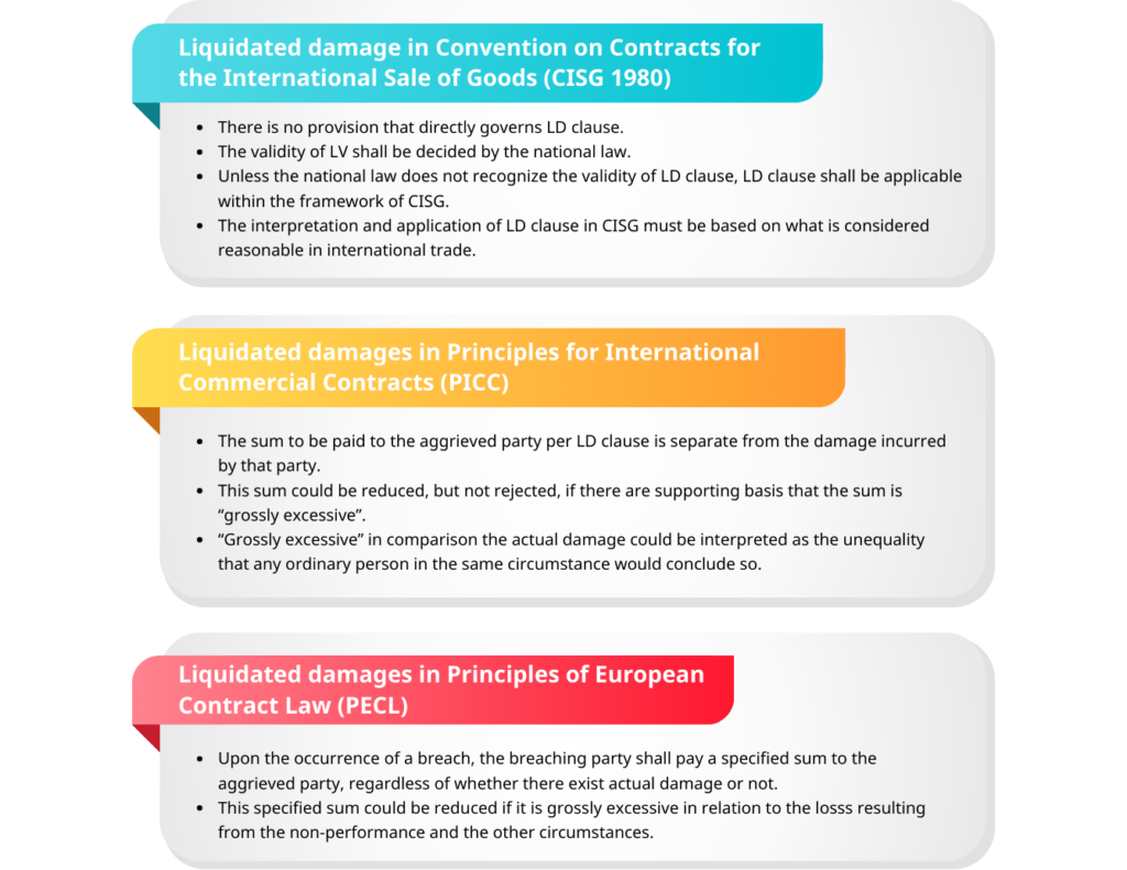 Liquidated Damages
