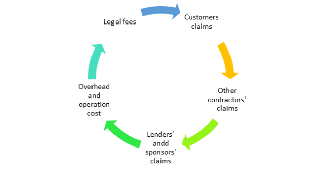 Extension of Time under Construction Contracts | CNC