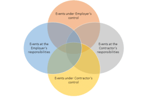 Extension of Time under Construction Contracts | CNC