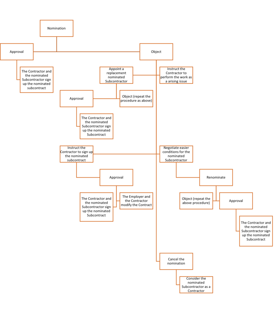 Nominated Subcontractor