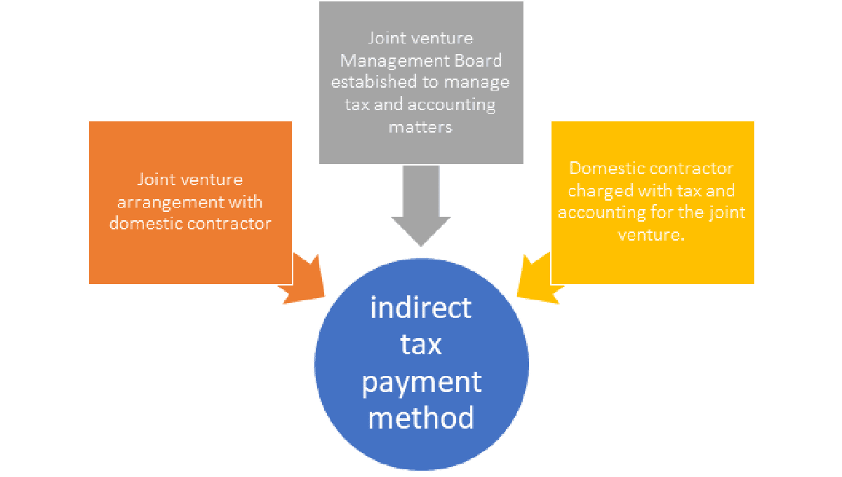 Obtaining a foreign construction contractor license - a step-by-step guide