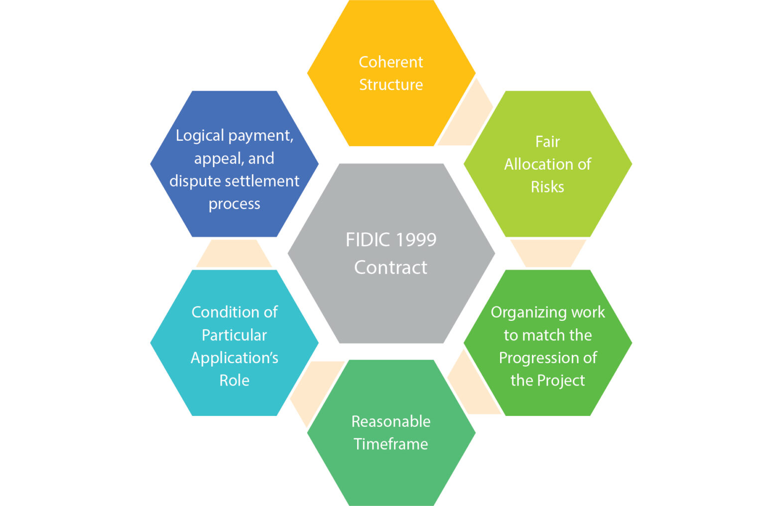 Review of Construction contract based on FIDIC Red Book 1999 Templates ...
