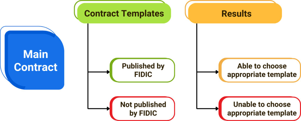 FIDIC-published Conditions of Subcontracts – CNC | Công ty Luật TNHH CNC Việt Nam