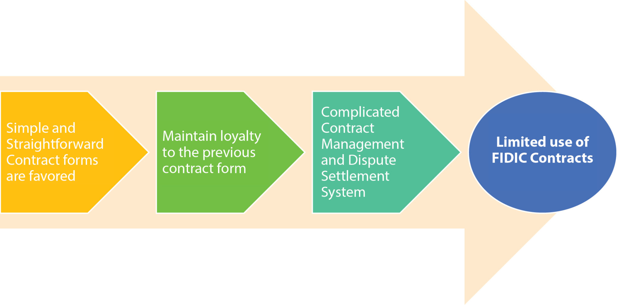 Review of Construction contract based on FIDIC Red Book 1999 Templates ...
