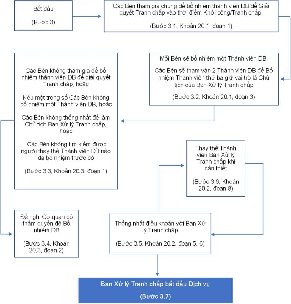 Tiến trình giải quyết Tranh chấp theo Hợp đồng FIDIC Pink Book 2010 ...
