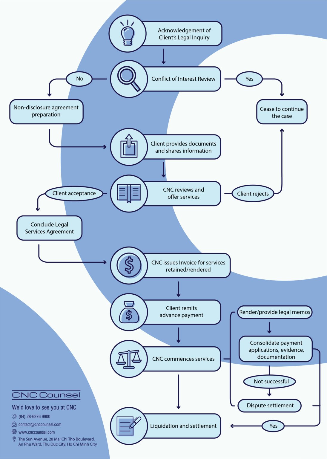 Service Delivery Flowchart – CNC | Công ty Luật TNHH CNC Việt Nam