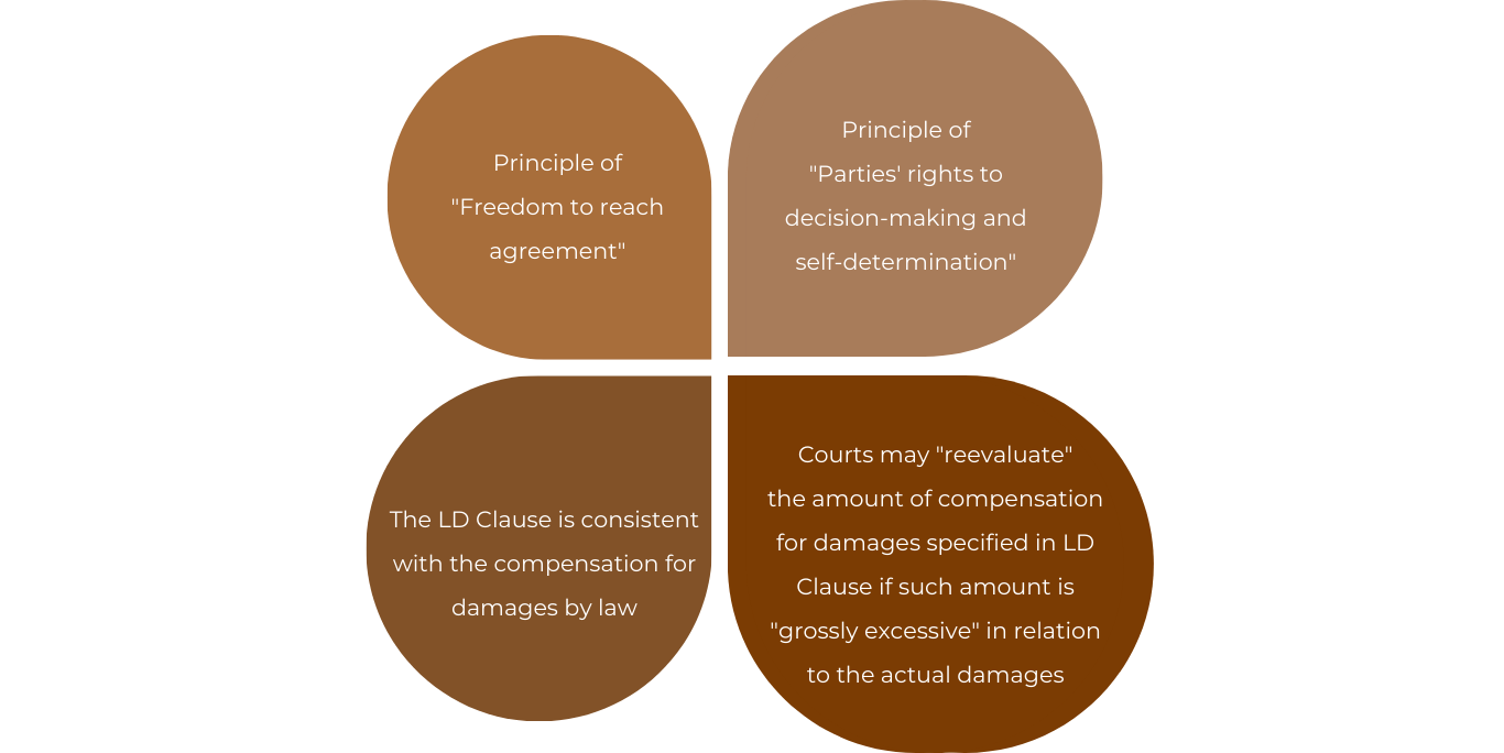New approach of Vietnam's Courts on Liquidated Damages – CNC | Công ty ...