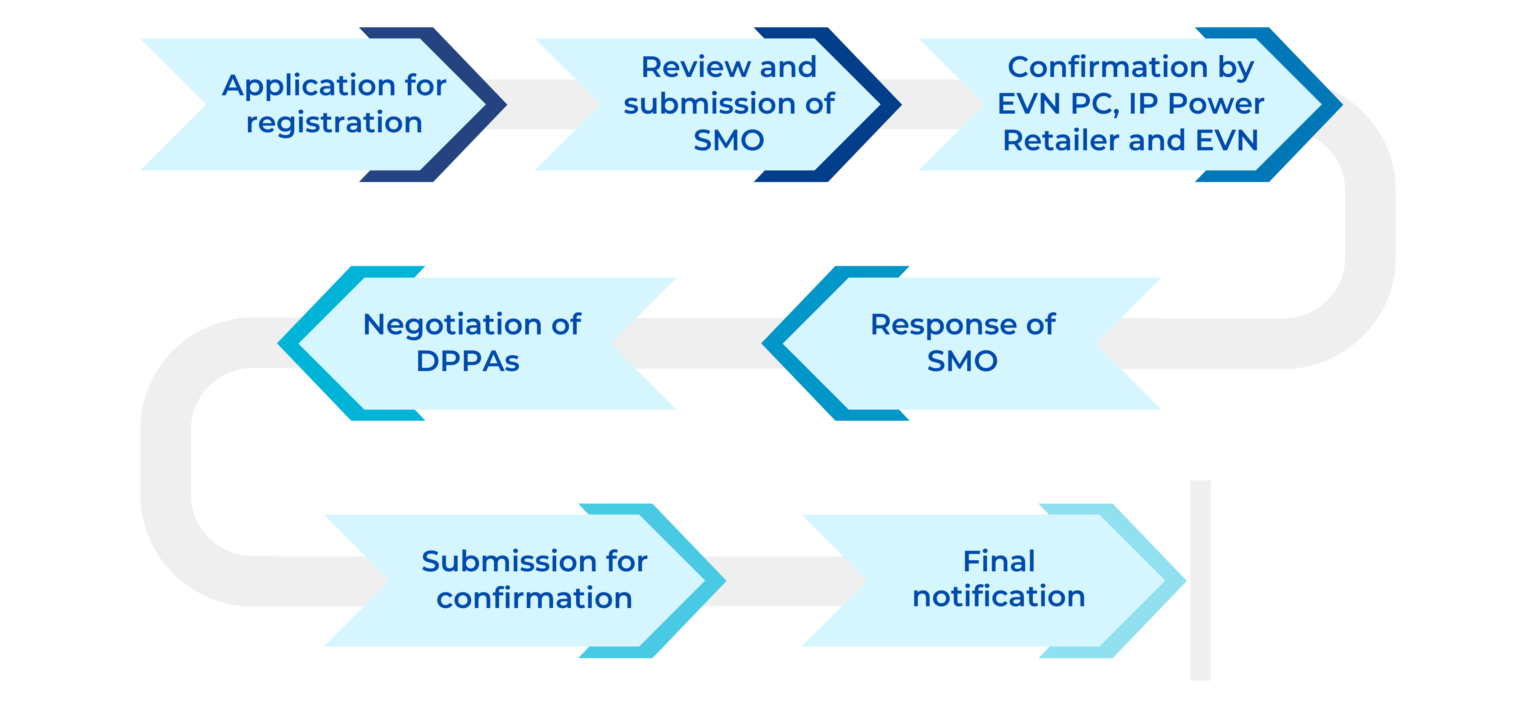 Vietnam’s Direct Power Purchase Agreement (DPPA) Program at a Glance ...