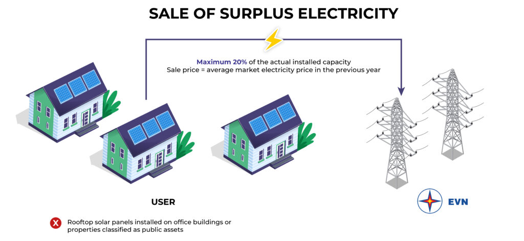 Decree 135: Paving the Way for Rooftop Solar Power in Vietnam – CNC ...