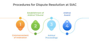 Dispute Resolution at SIAC under SIAC Rules 2025 – CNC | Công ty Luật ...