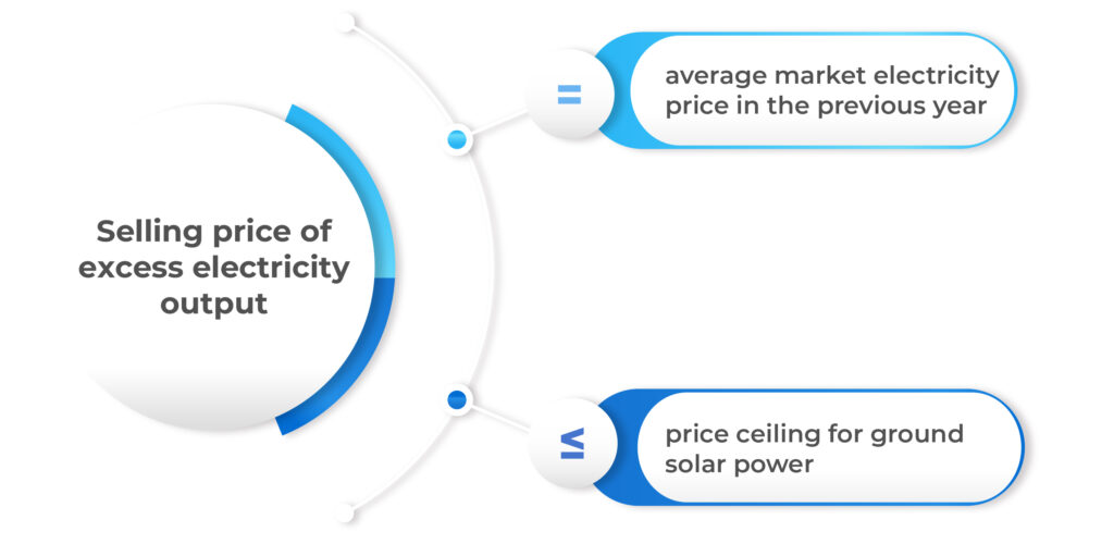 Legal Policy on Rooftop Solar (RTS) in Vietnam: Updated Since March ...
