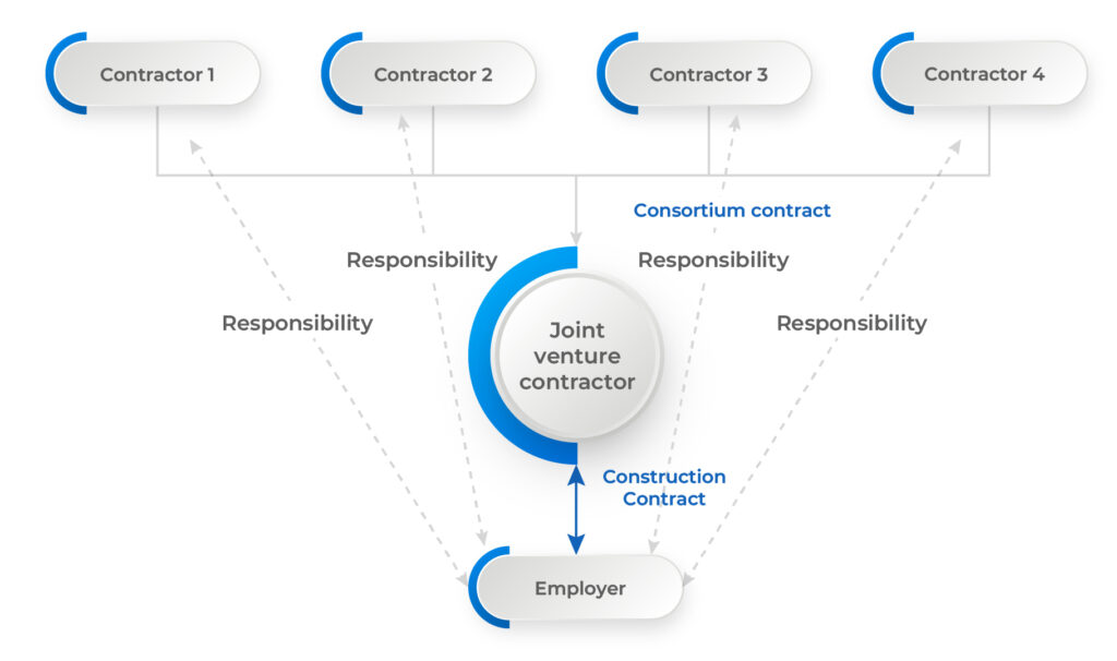 Consortium Contracts – CNC | Công ty Luật TNHH CNC Việt Nam
