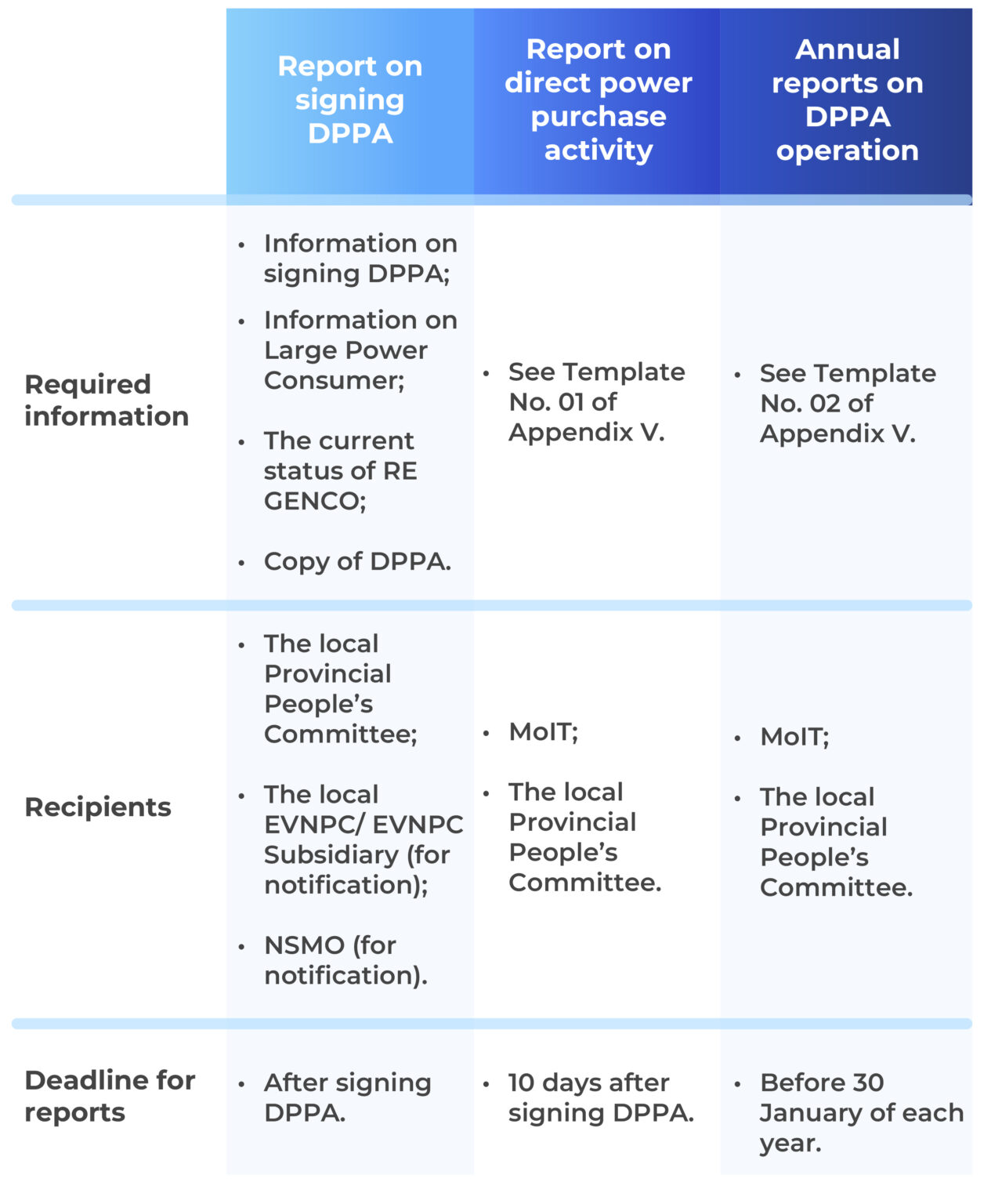 Legal Policy on Direct Power Purchase Agreement (DPPA) in Vietnam ...