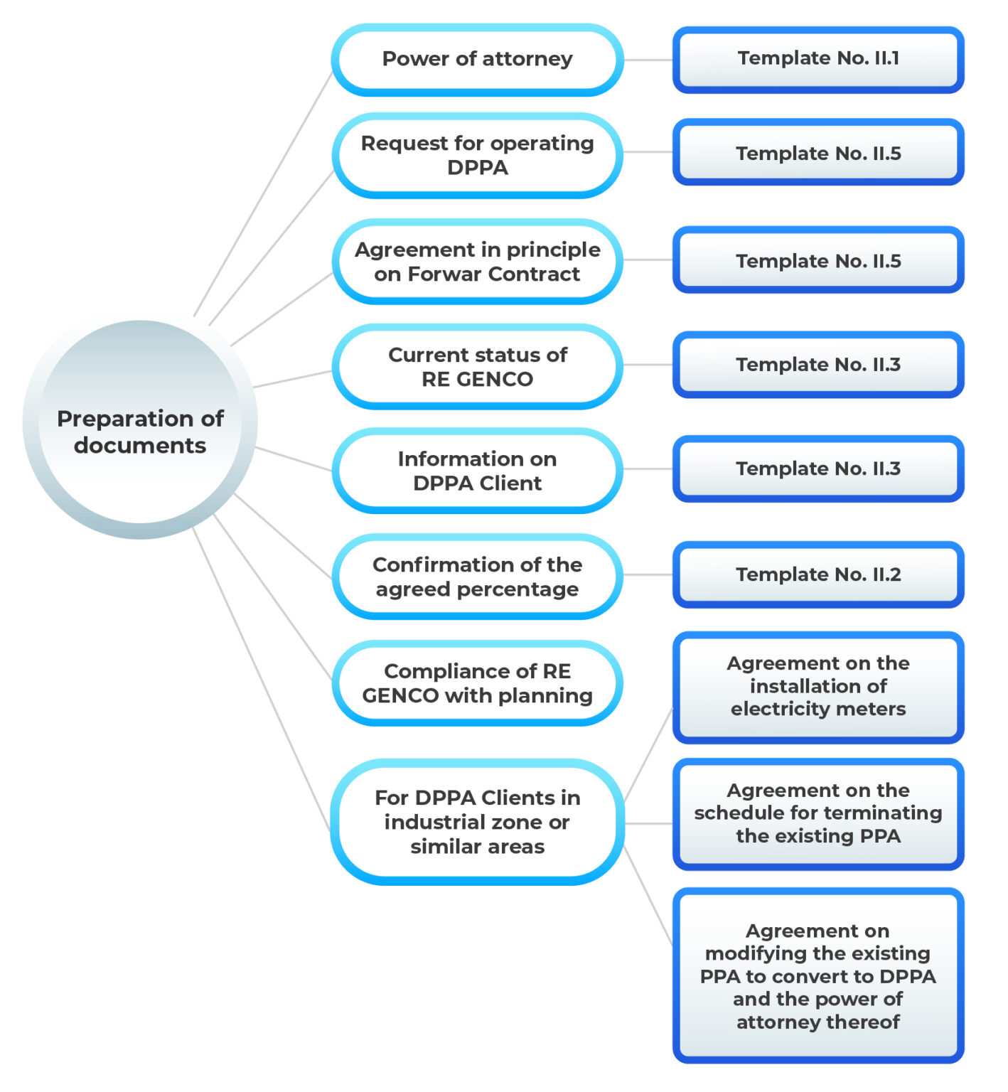 Legal Policy on Direct Power Purchase Agreement (DPPA) in Vietnam ...