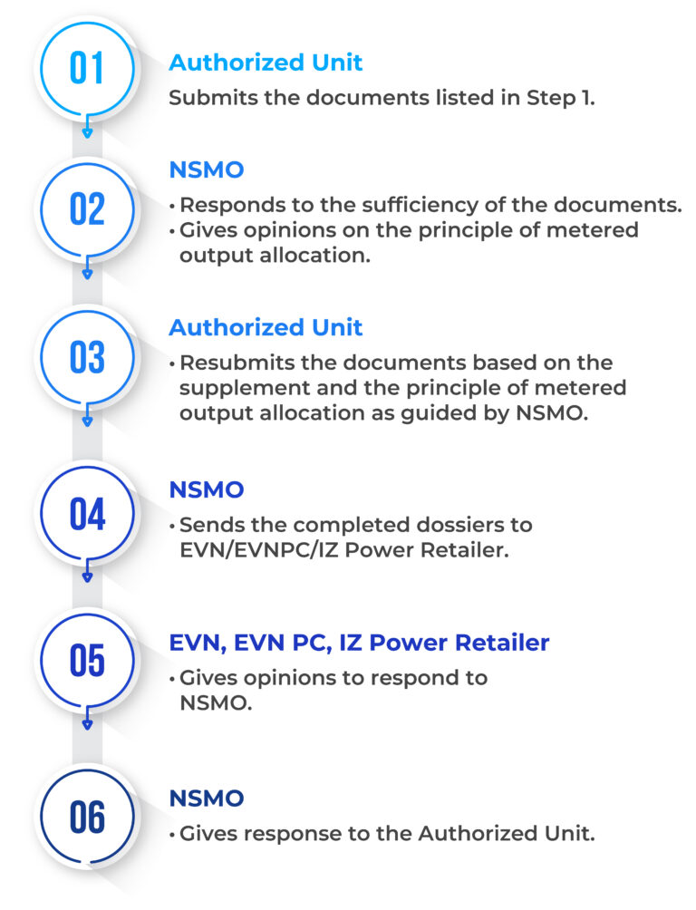Legal Policy on Direct Power Purchase Agreement (DPPA) in Vietnam ...