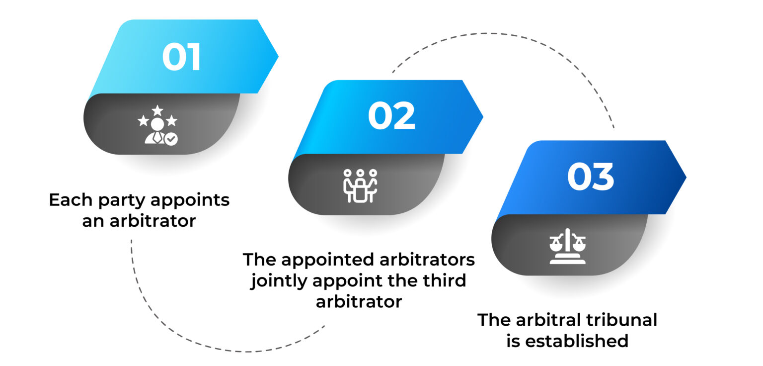 Procedure of Appointing Ad – Hoc Arbitrators under Uncitral Arbitration ...