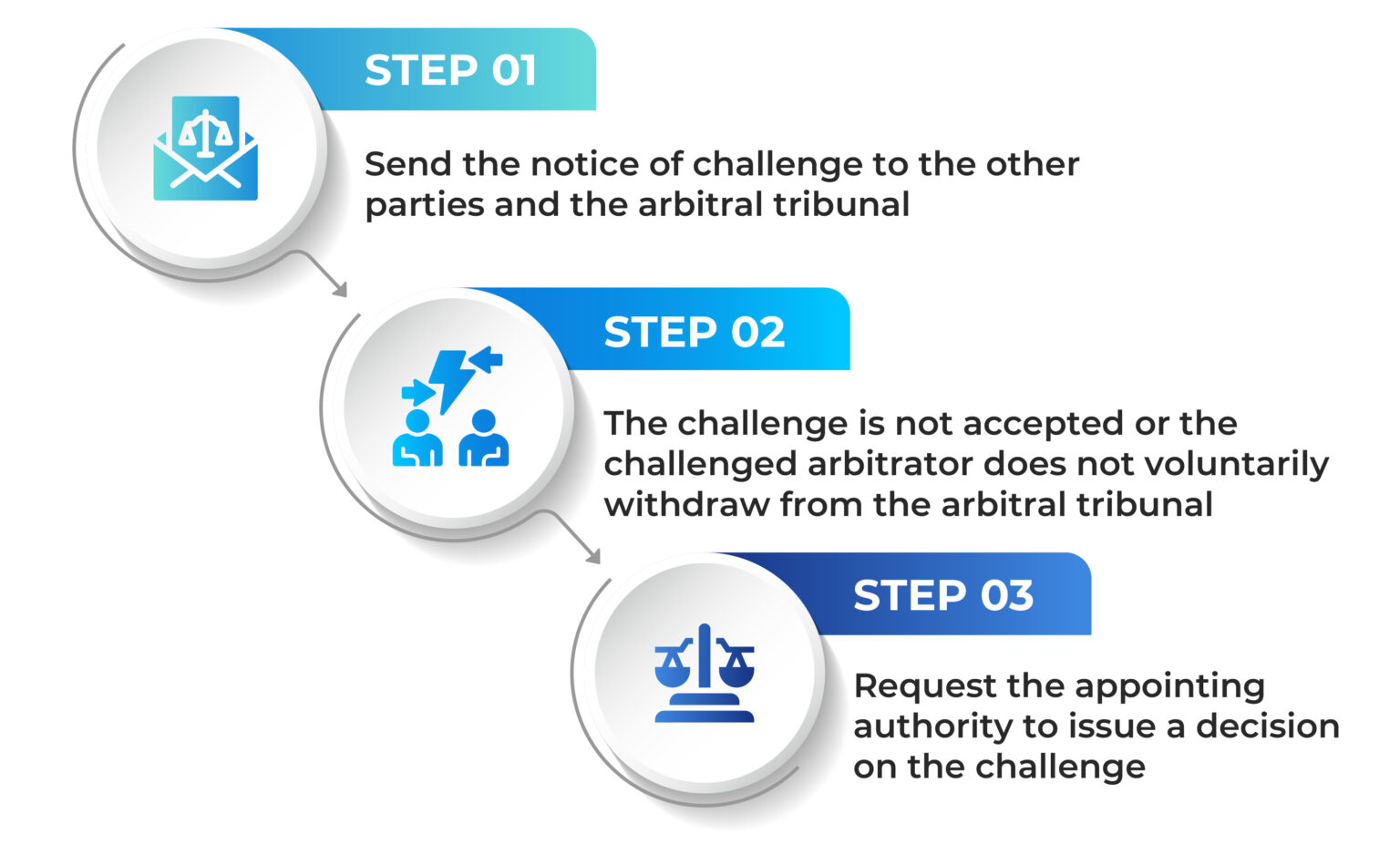 Procedure of Appointing Ad – Hoc Arbitrators under Uncitral Arbitration ...