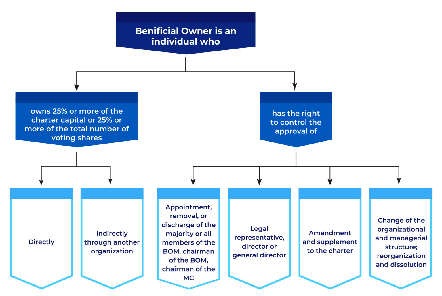 Beneficial owners under 2025 Law on Enterprises - Who are they? – CNC ...