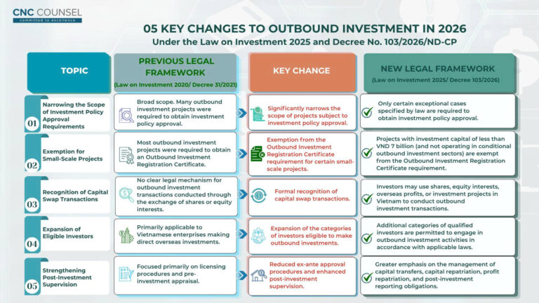 05 Key changes to Outbound investment under Decree No. 103/2026/ND-CP ...